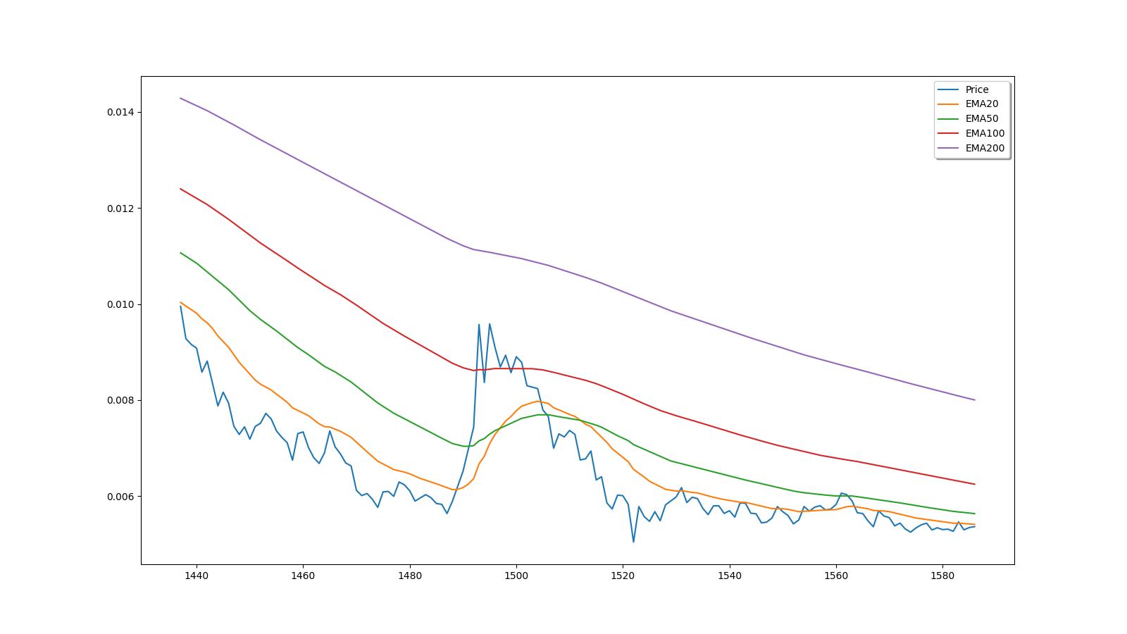 JasmyCoin Exponential Moving Averages