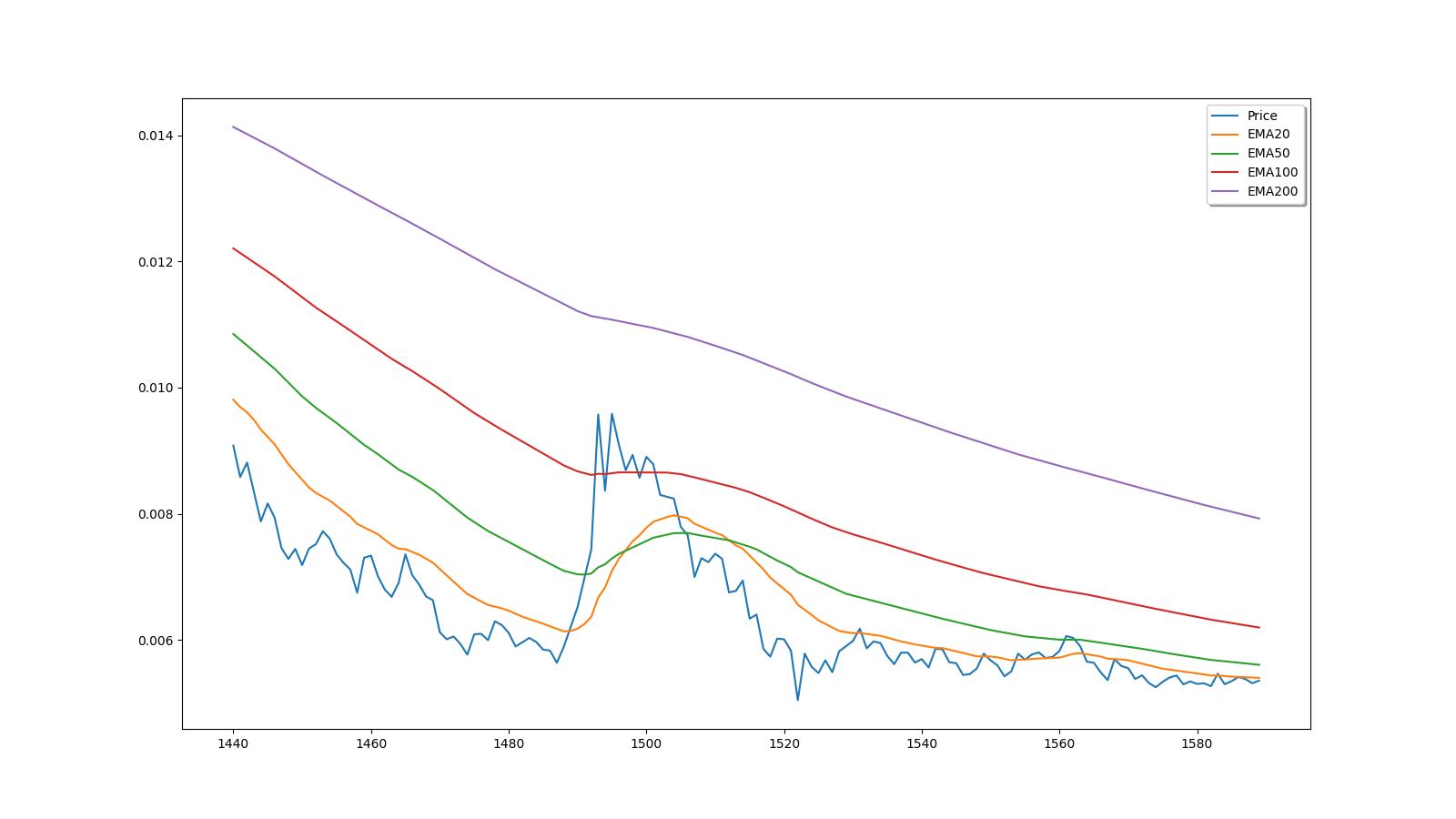 JasmyCoin Exponential Moving Averages