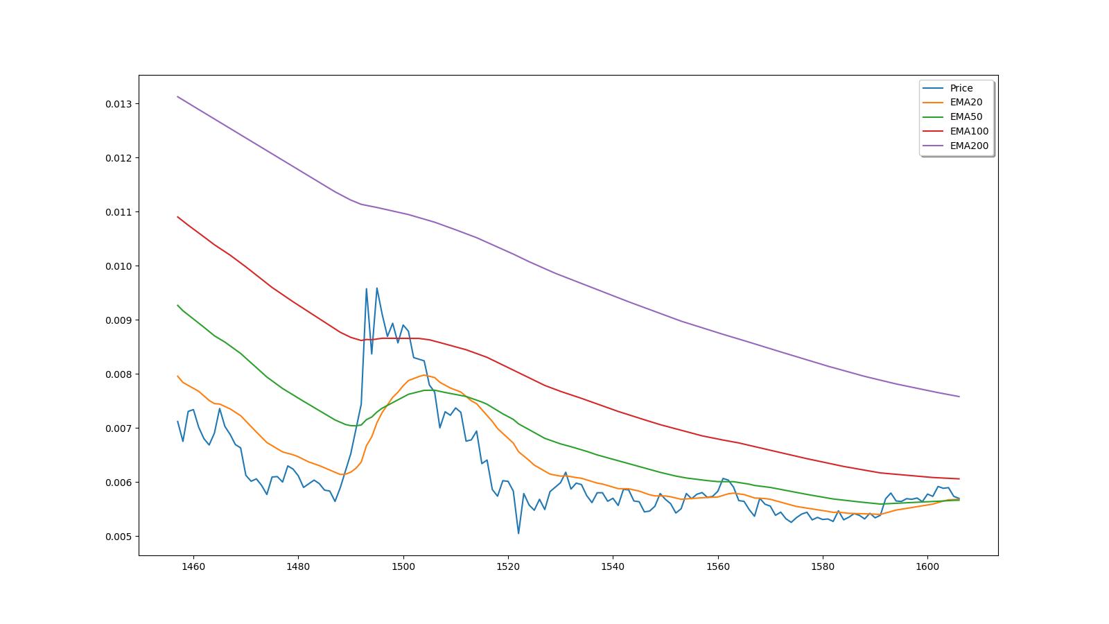 JasmyCoin Exponential Moving Averages