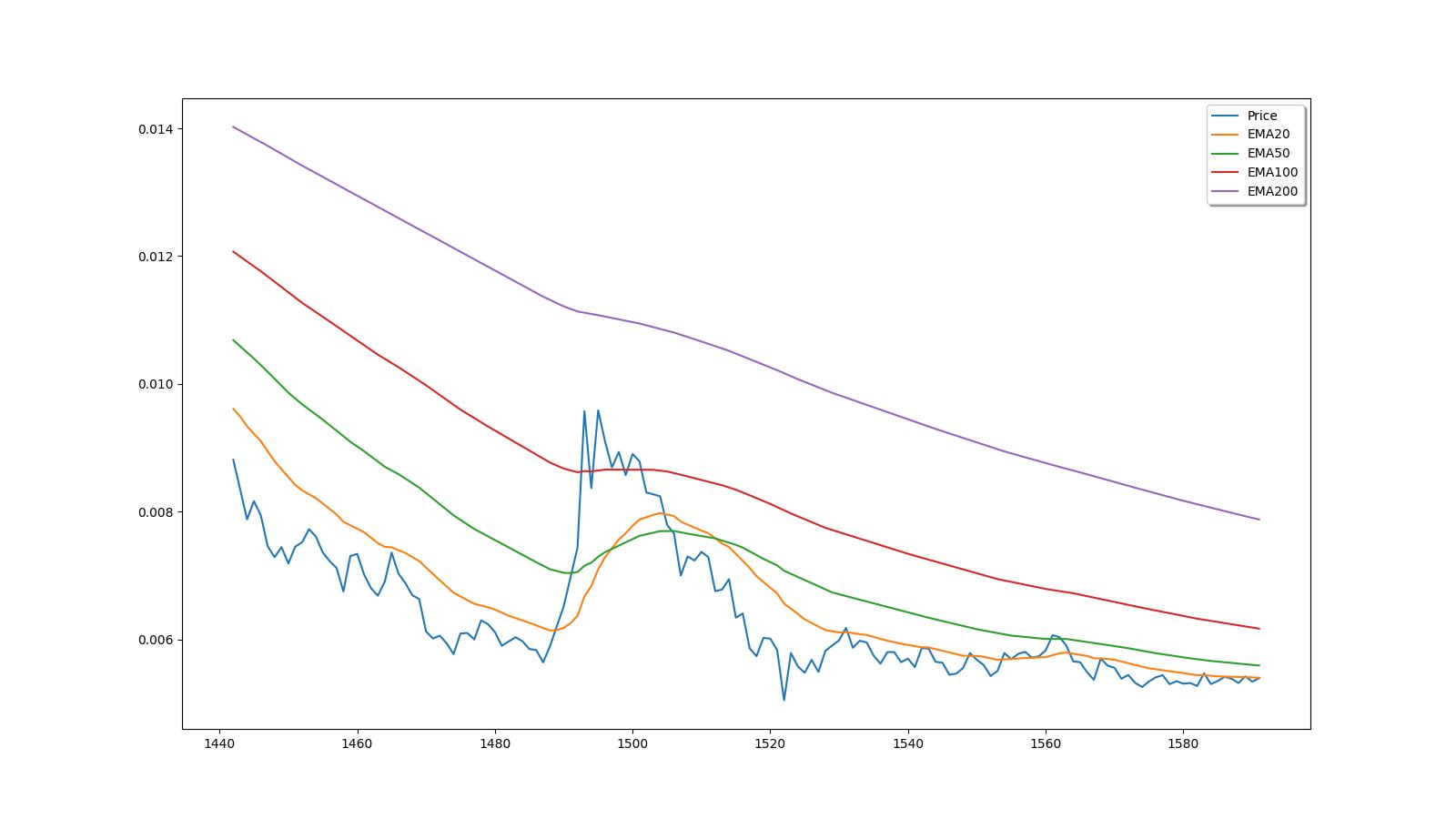 JasmyCoin Exponential Moving Averages