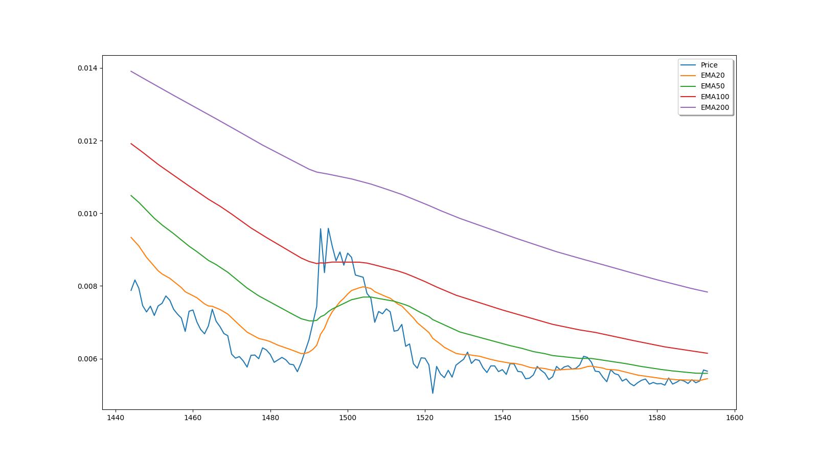 재스미코인 Exponential Moving Averages
