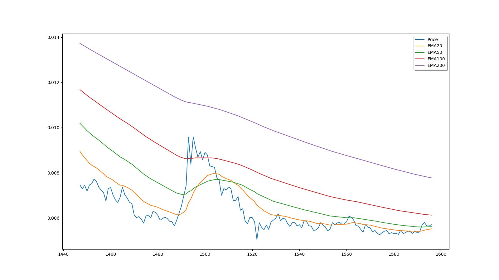 JasmyCoin Exponential Moving Averages