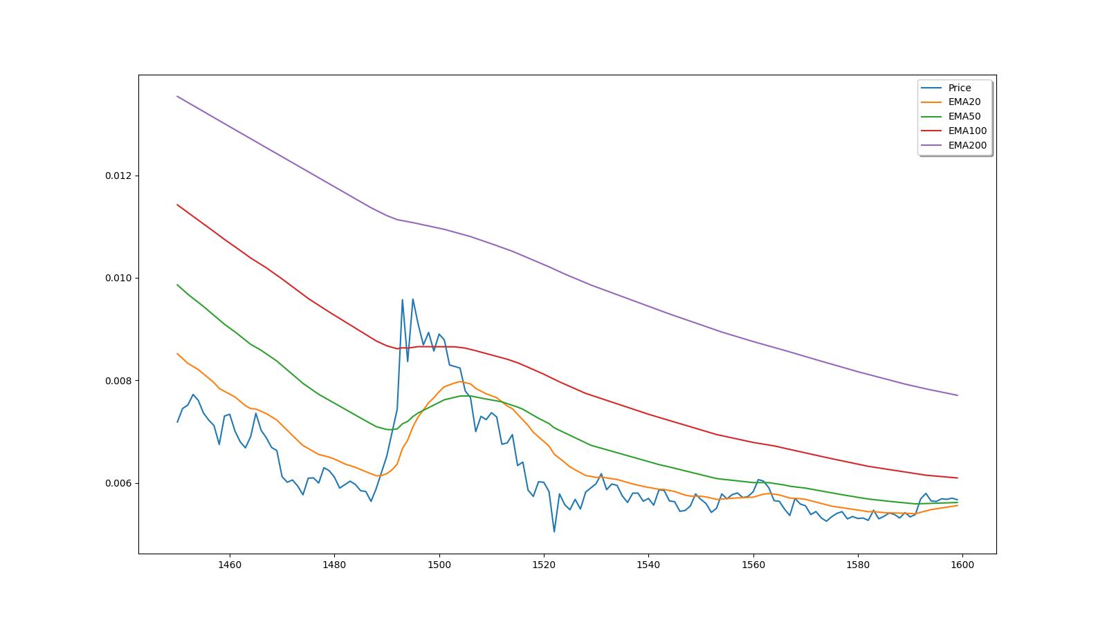 JasmyCoin Exponential Moving Averages