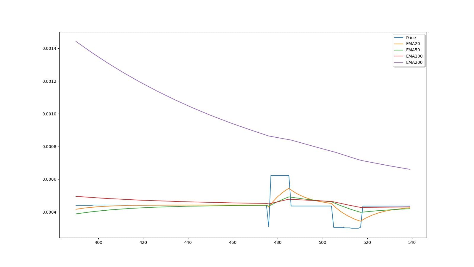 Javsphere Exponential Moving Averages