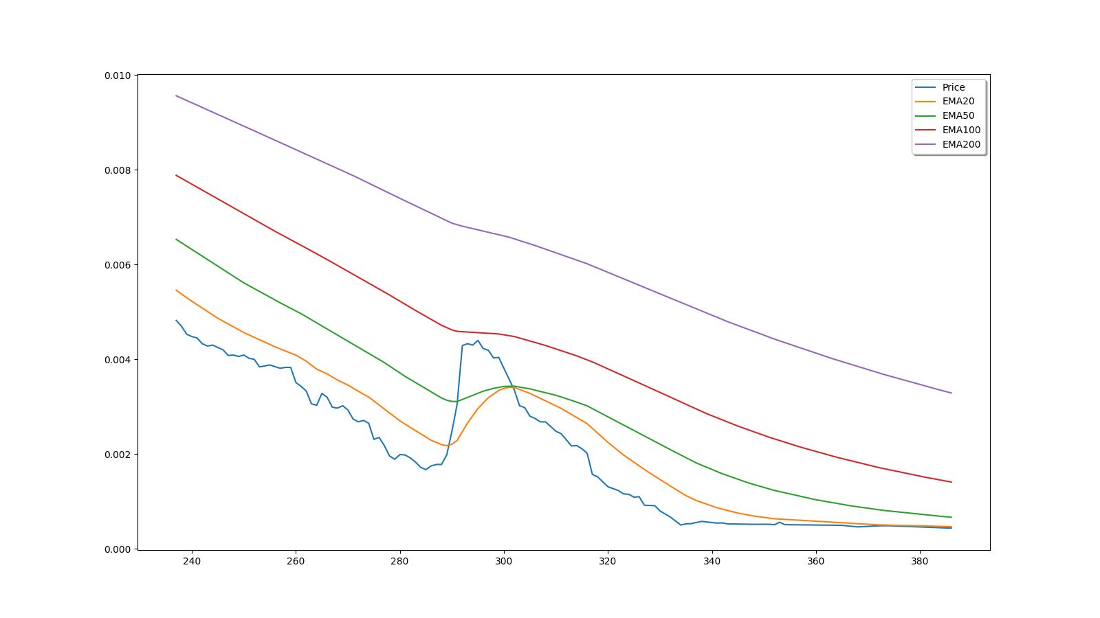 Javsphere Exponential Moving Averages