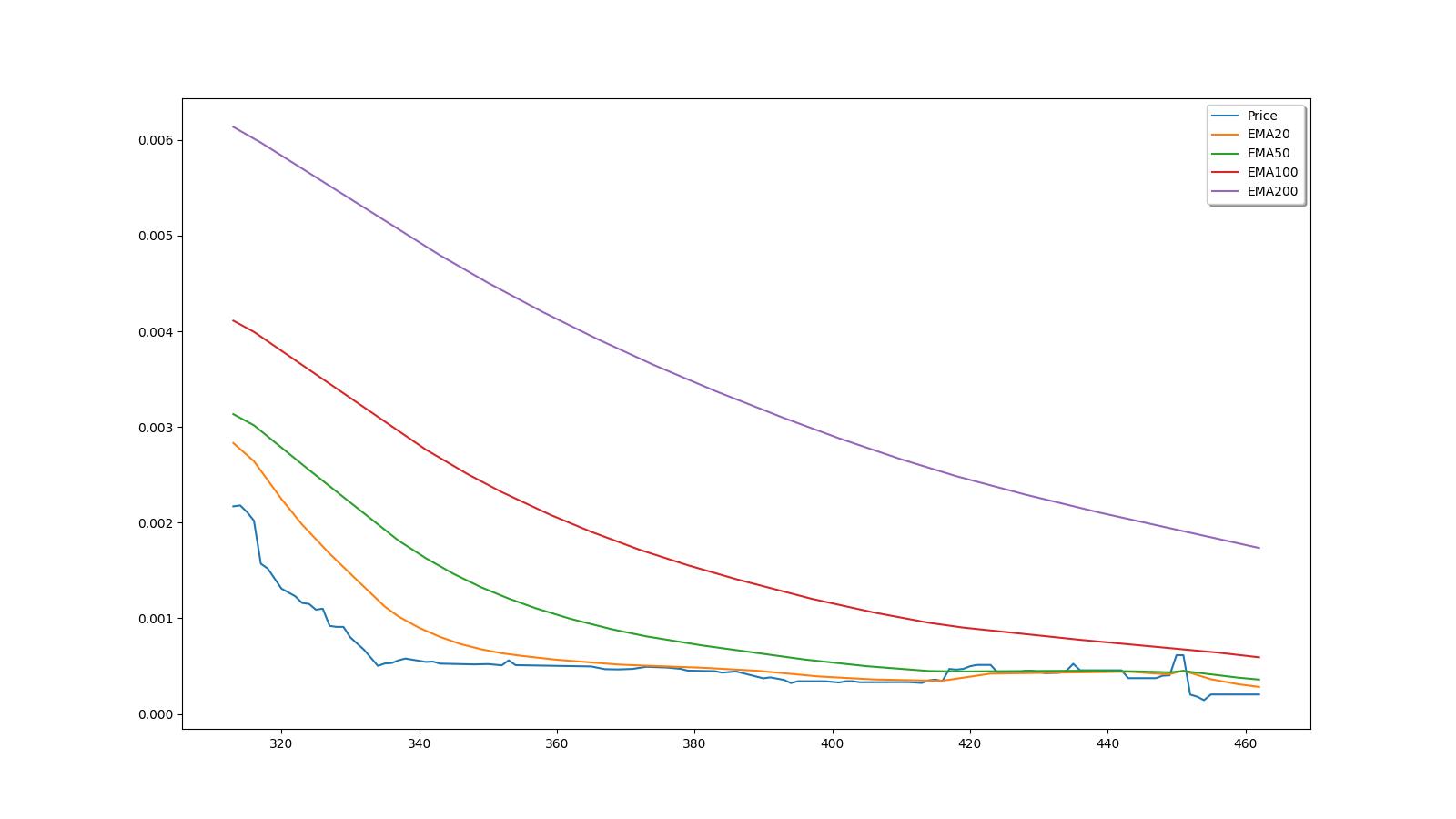 Javsphere Exponential Moving Averages