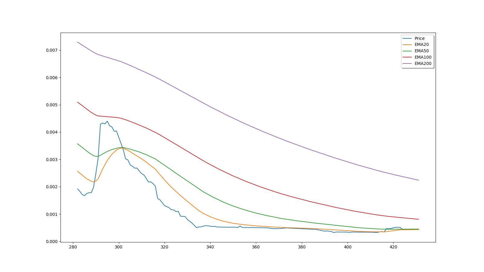 Javsphere Exponential Moving Averages