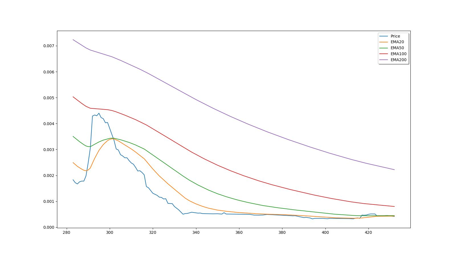 Javsphere Exponential Moving Averages
