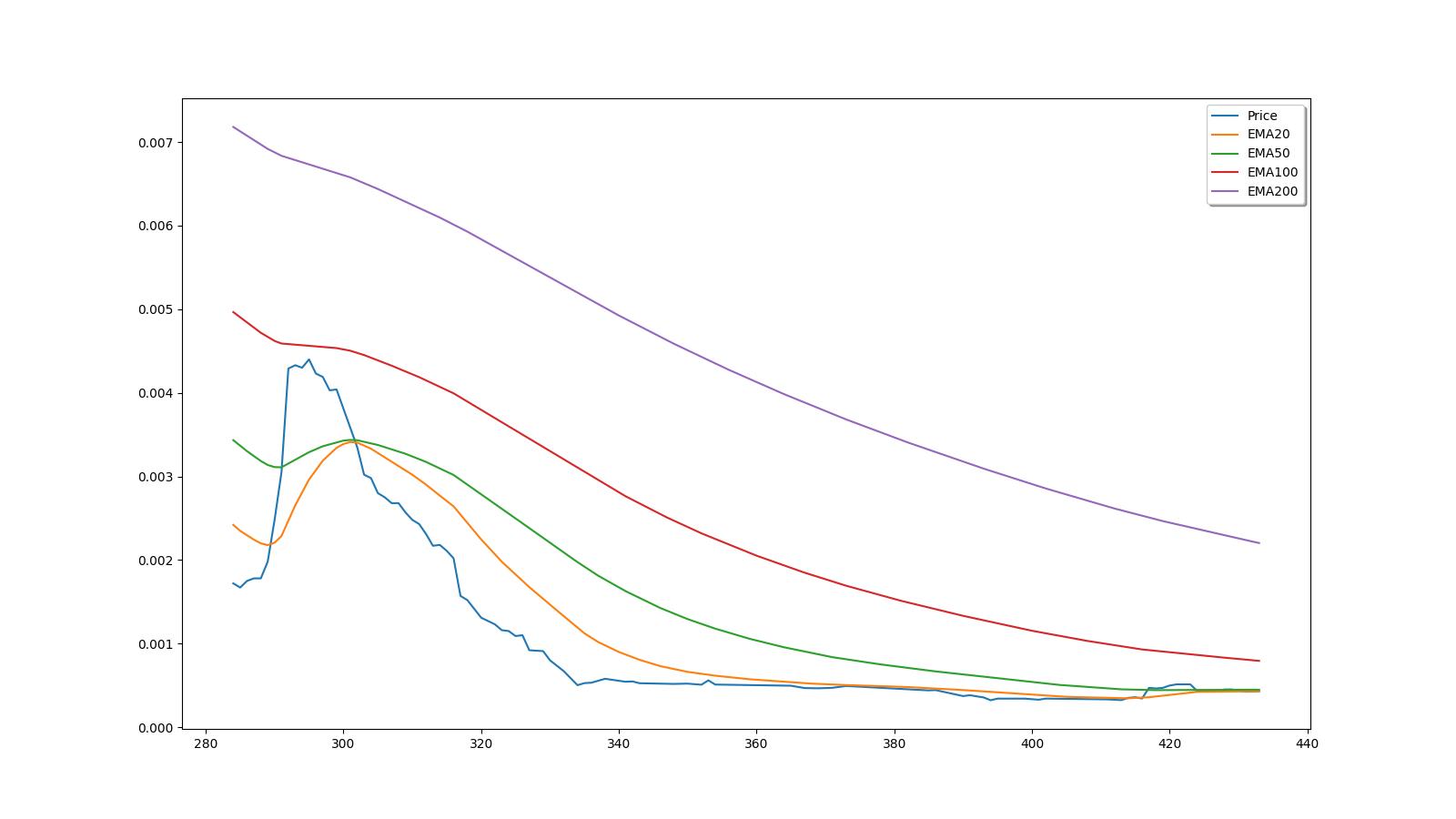 Javsphere Exponential Moving Averages
