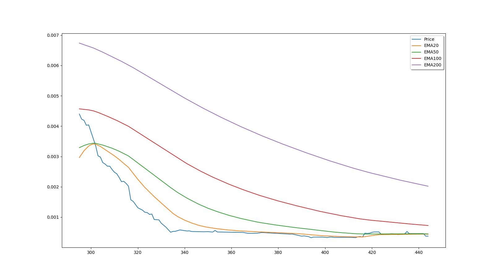Javsphere Exponential Moving Averages