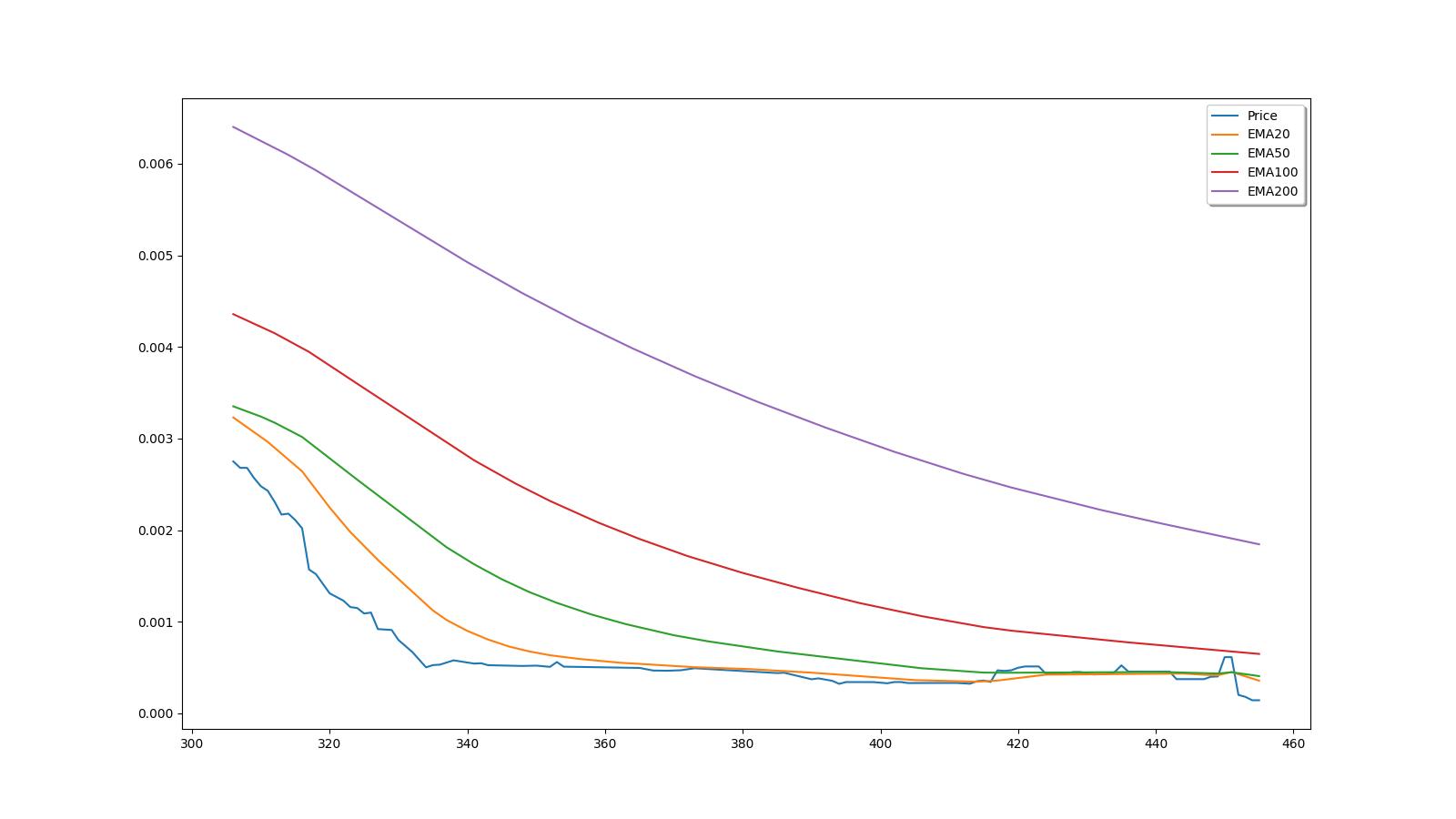 Javsphere Exponential Moving Averages