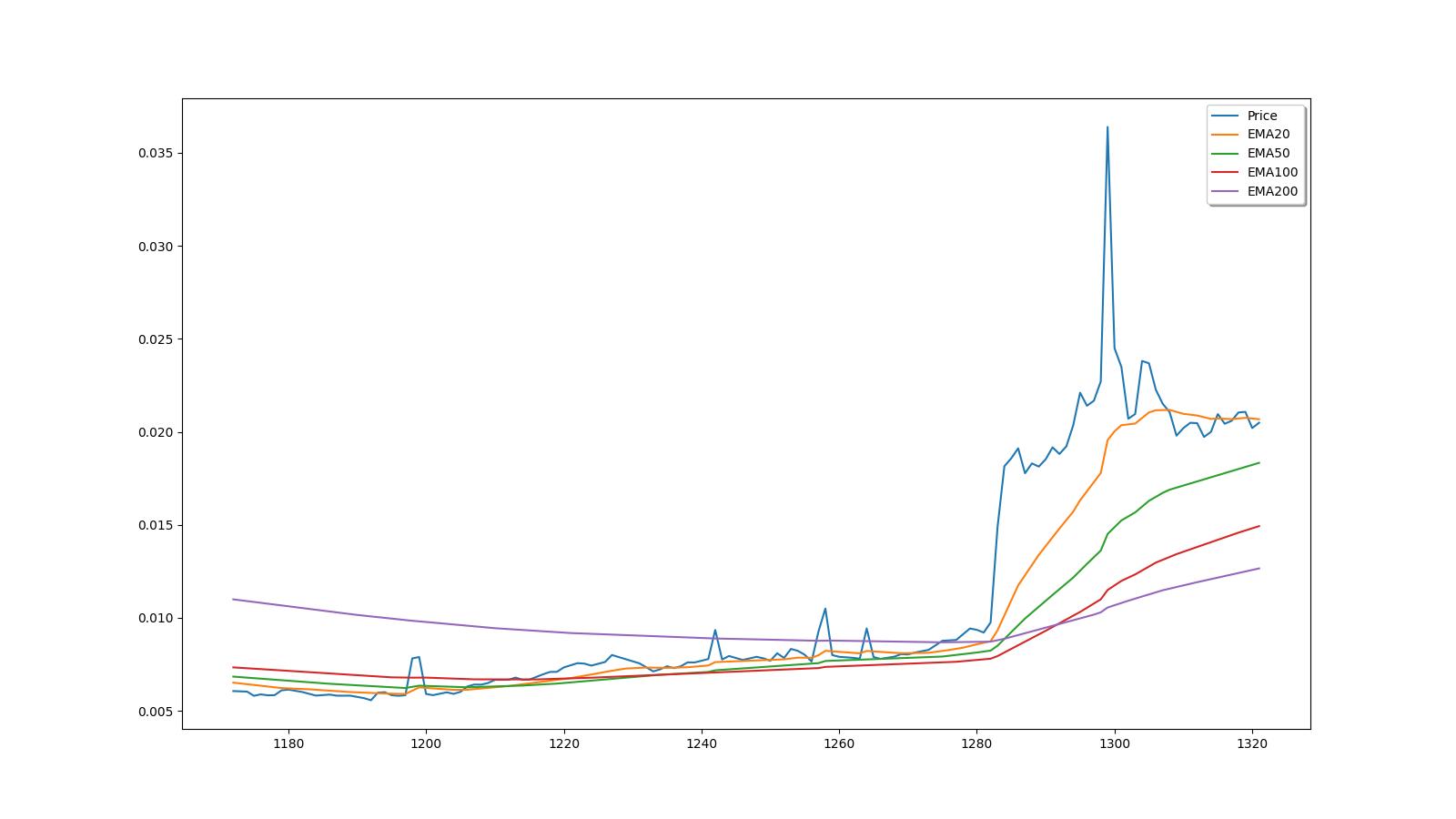 Jax.Network Exponential Moving Averages