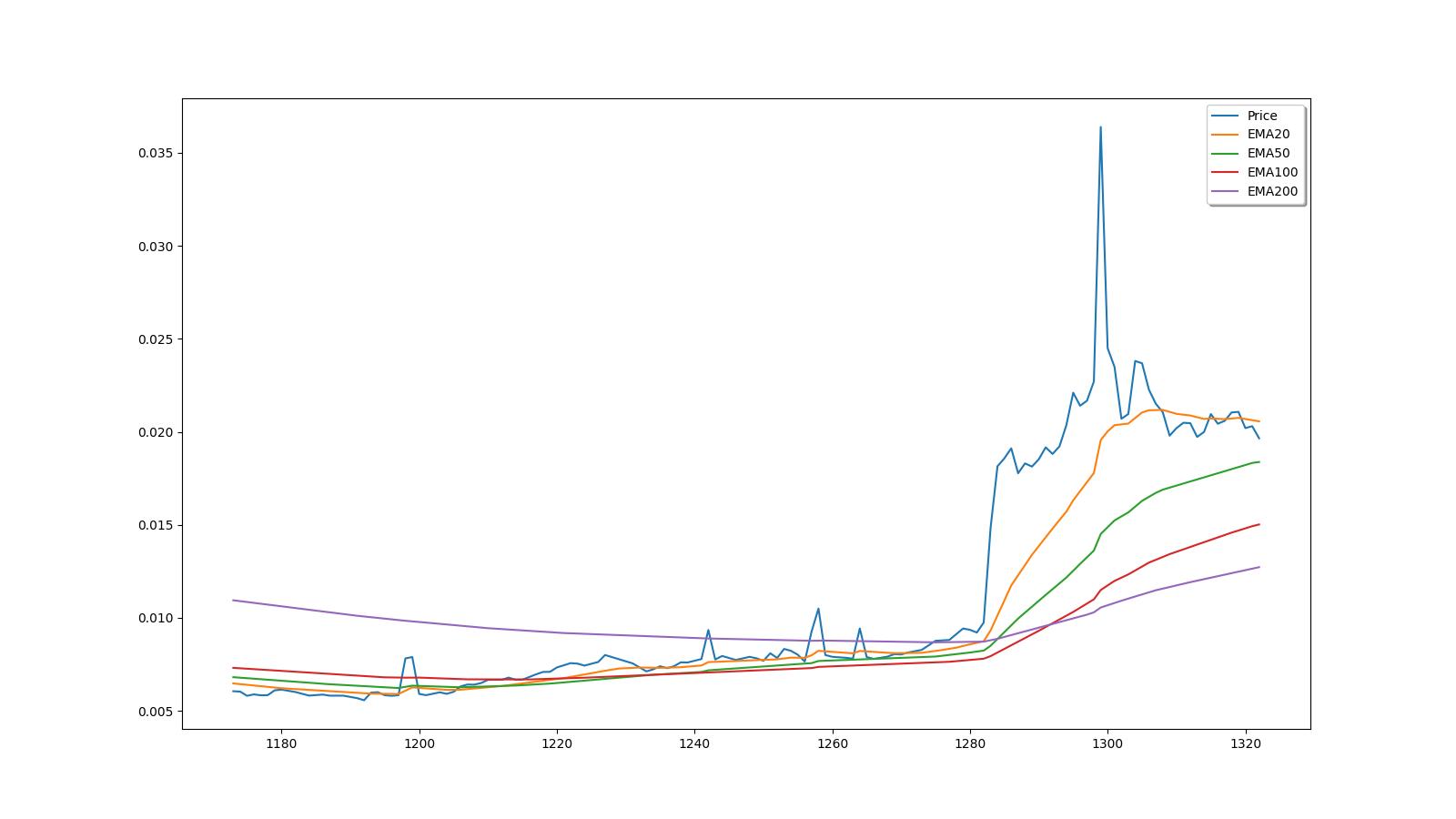 Jax.Network Exponential Moving Averages