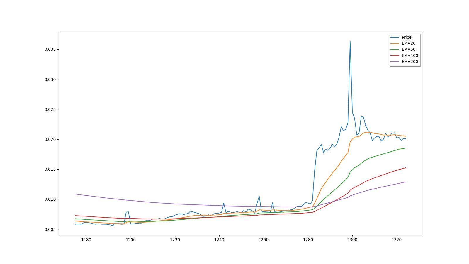 Jax.Network Exponential Moving Averages