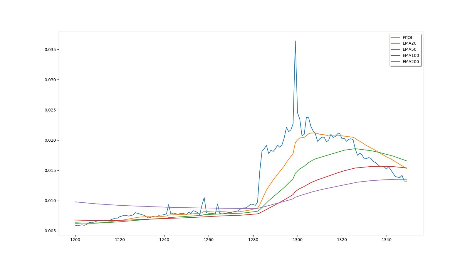 Jax.Network Exponential Moving Averages
