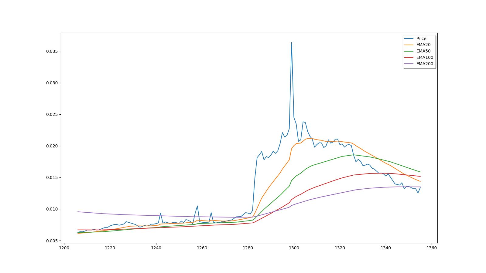 Jax.Network Exponential Moving Averages