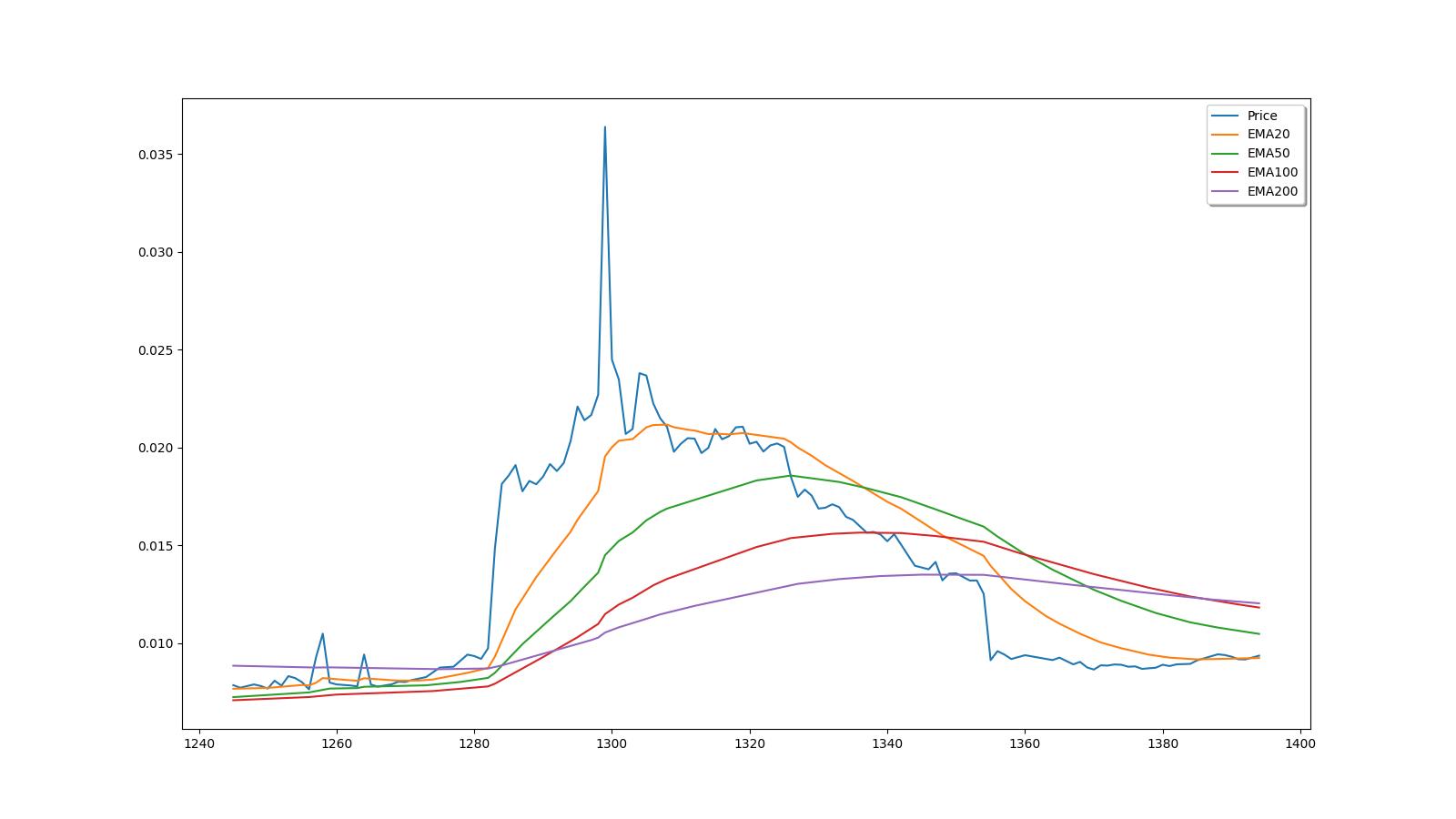 Jax.Network Exponential Moving Averages