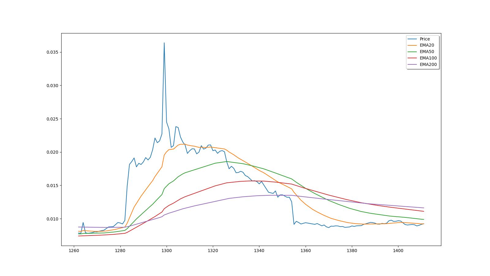 Jax.Network Exponential Moving Averages