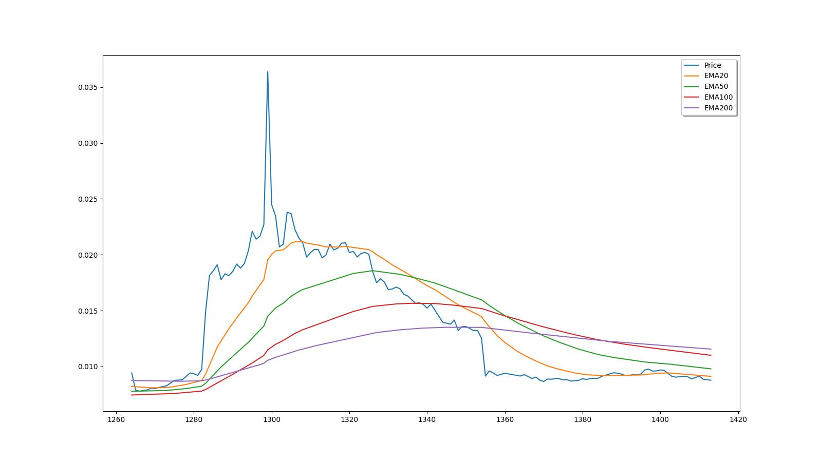 Jax.Network Exponential Moving Averages