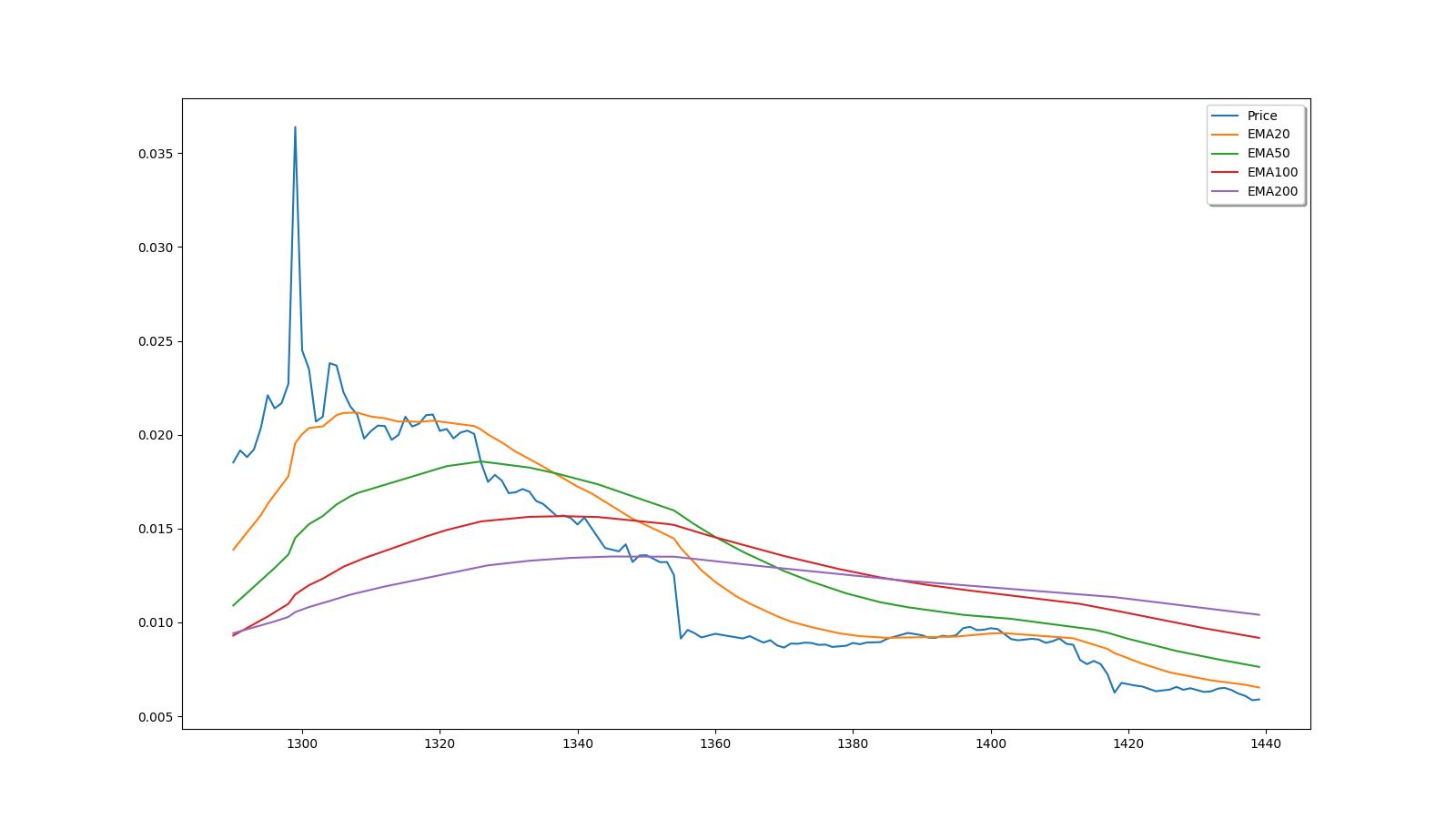 Jax.Network Exponential Moving Averages