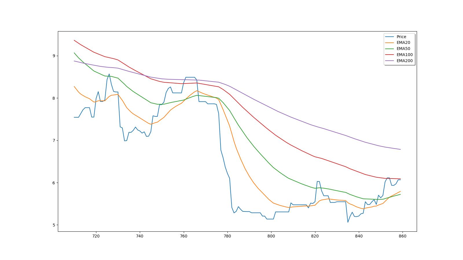Jaypeggers Exponential Moving Averages