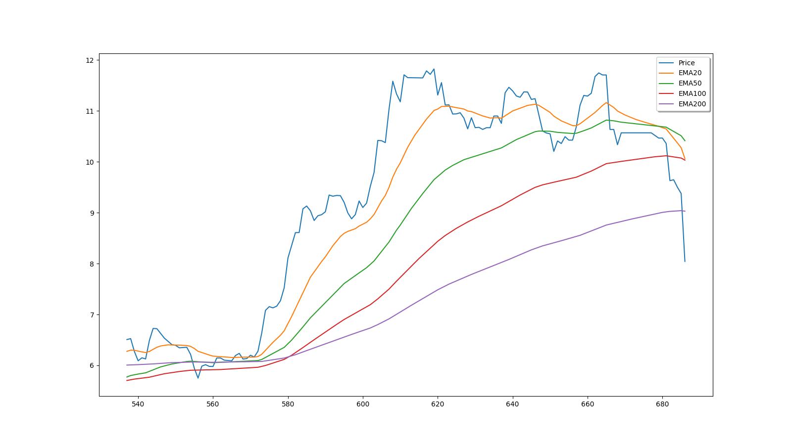 Jaypeggers Exponential Moving Averages