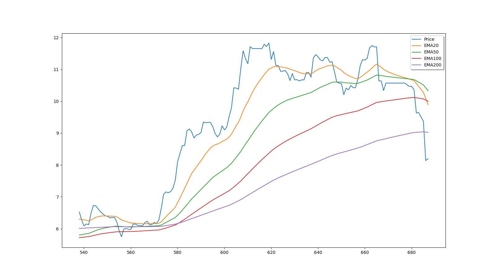 Jaypeggers Exponential Moving Averages
