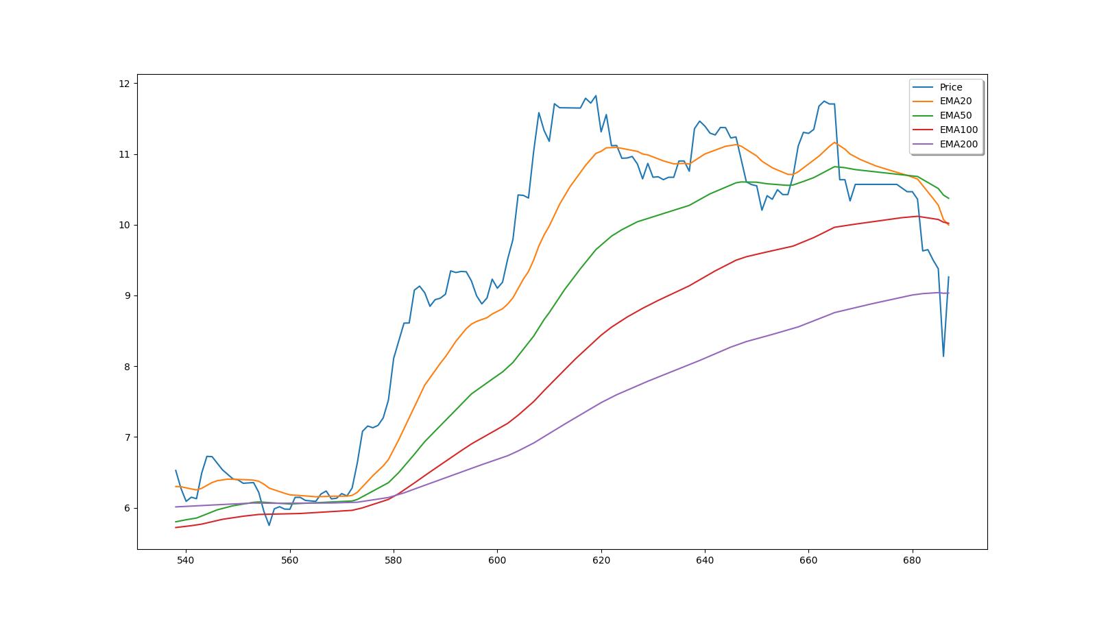 Jaypeggers Exponential Moving Averages