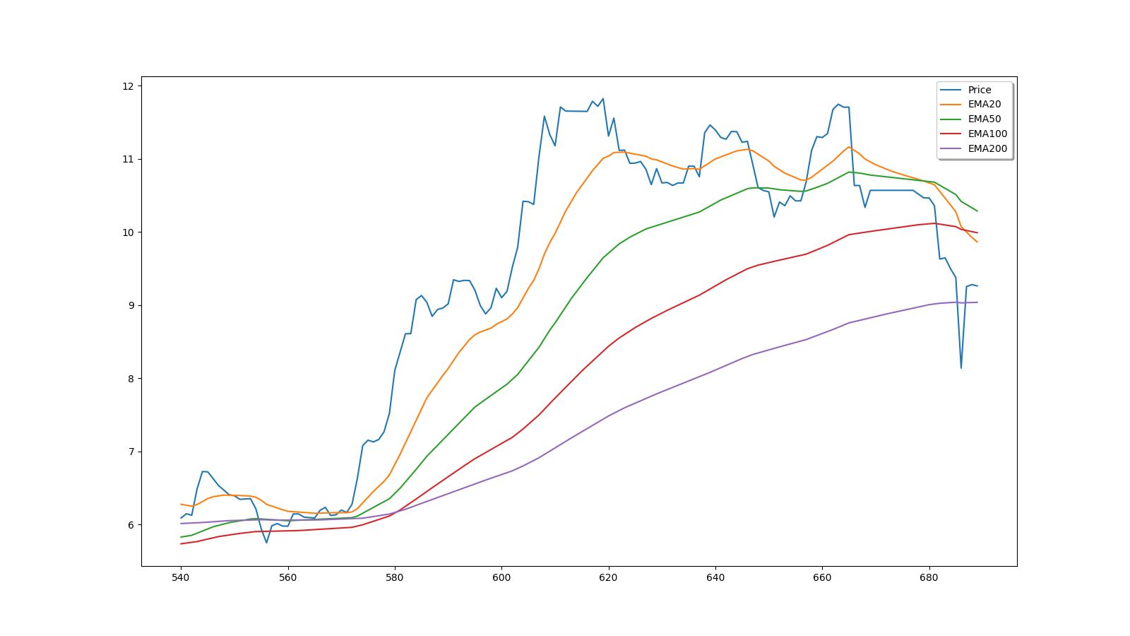 Jaypeggers Exponential Moving Averages