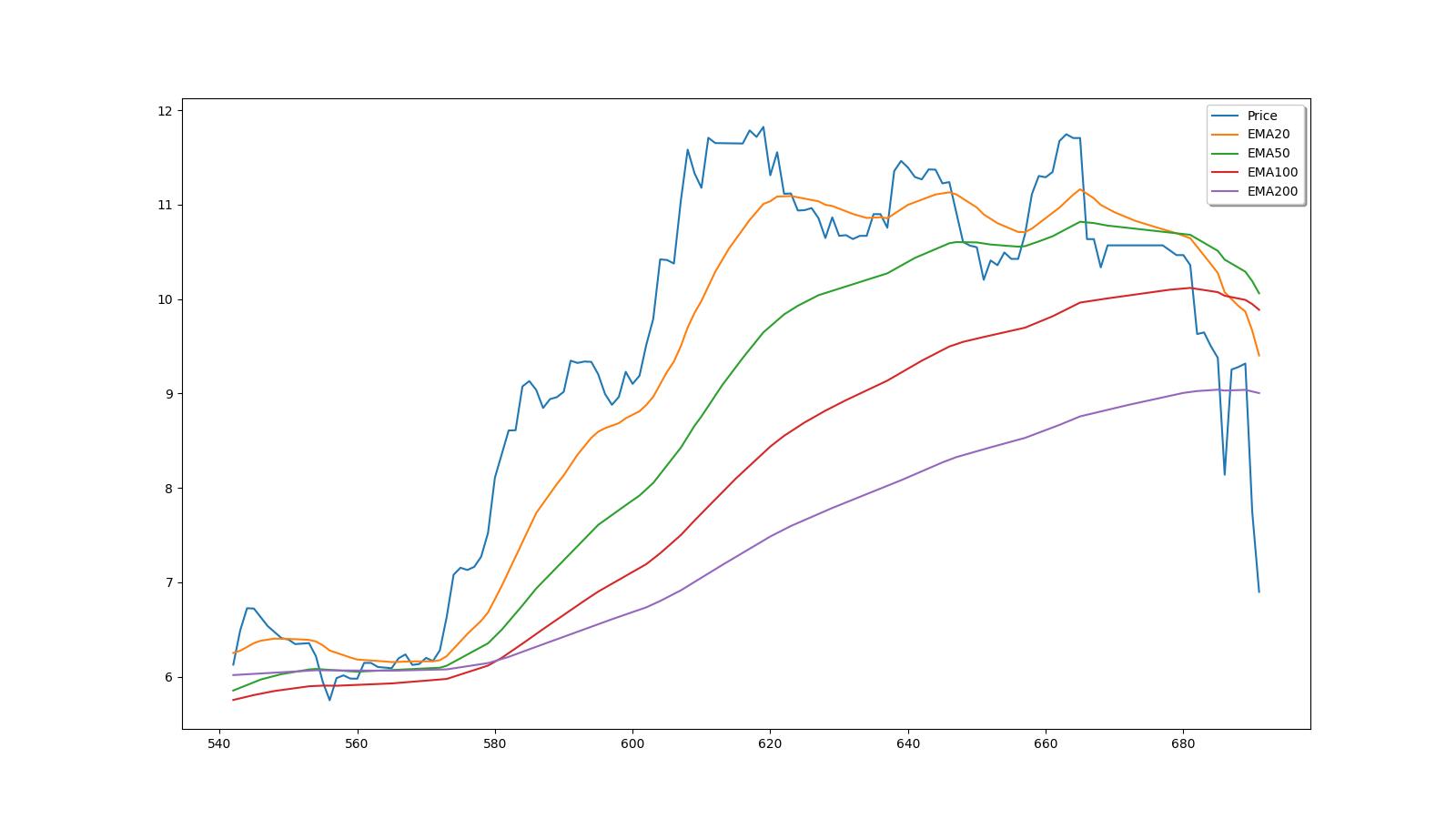 Jaypeggers Exponential Moving Averages