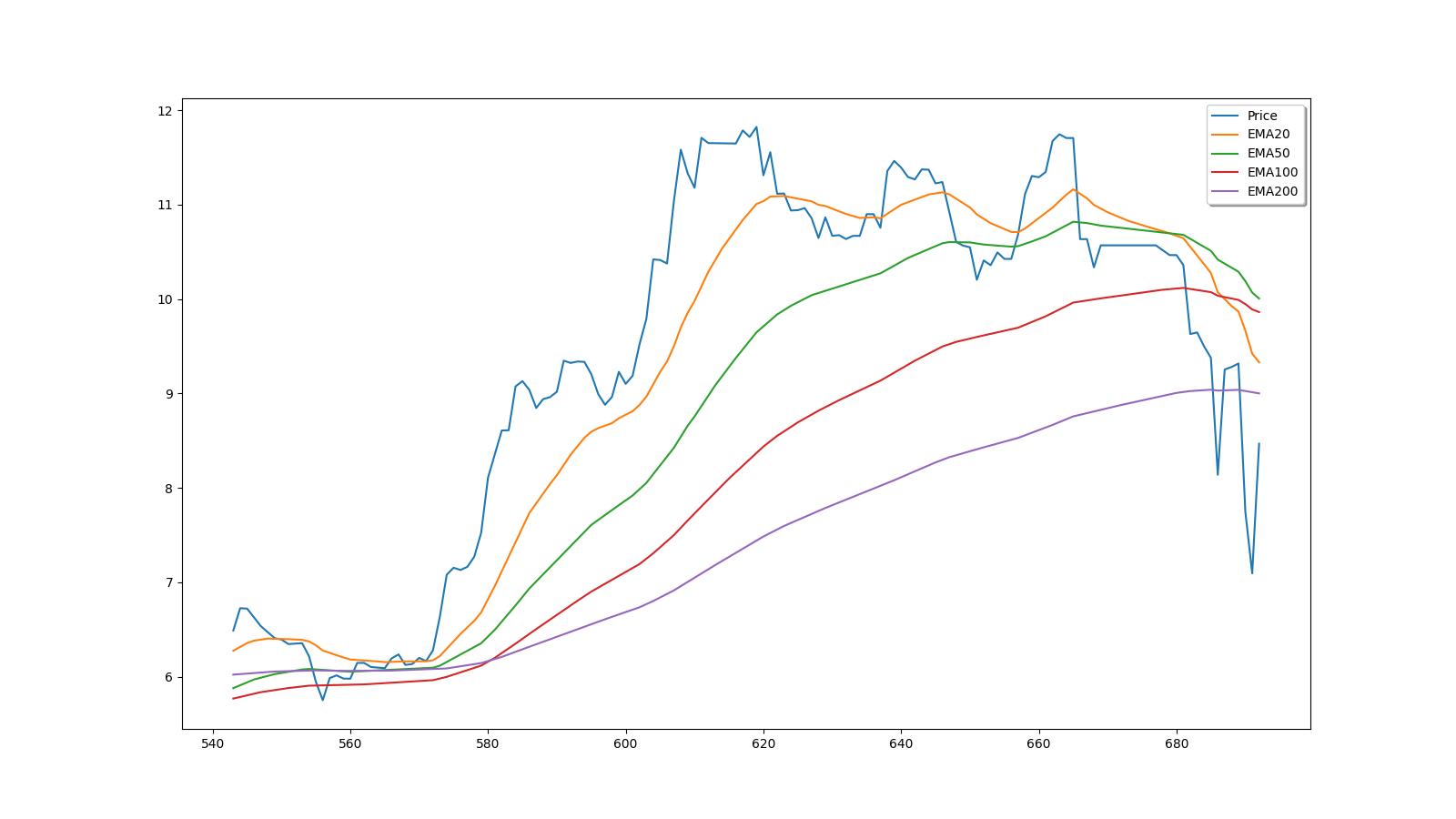 Jaypeggers Exponential Moving Averages