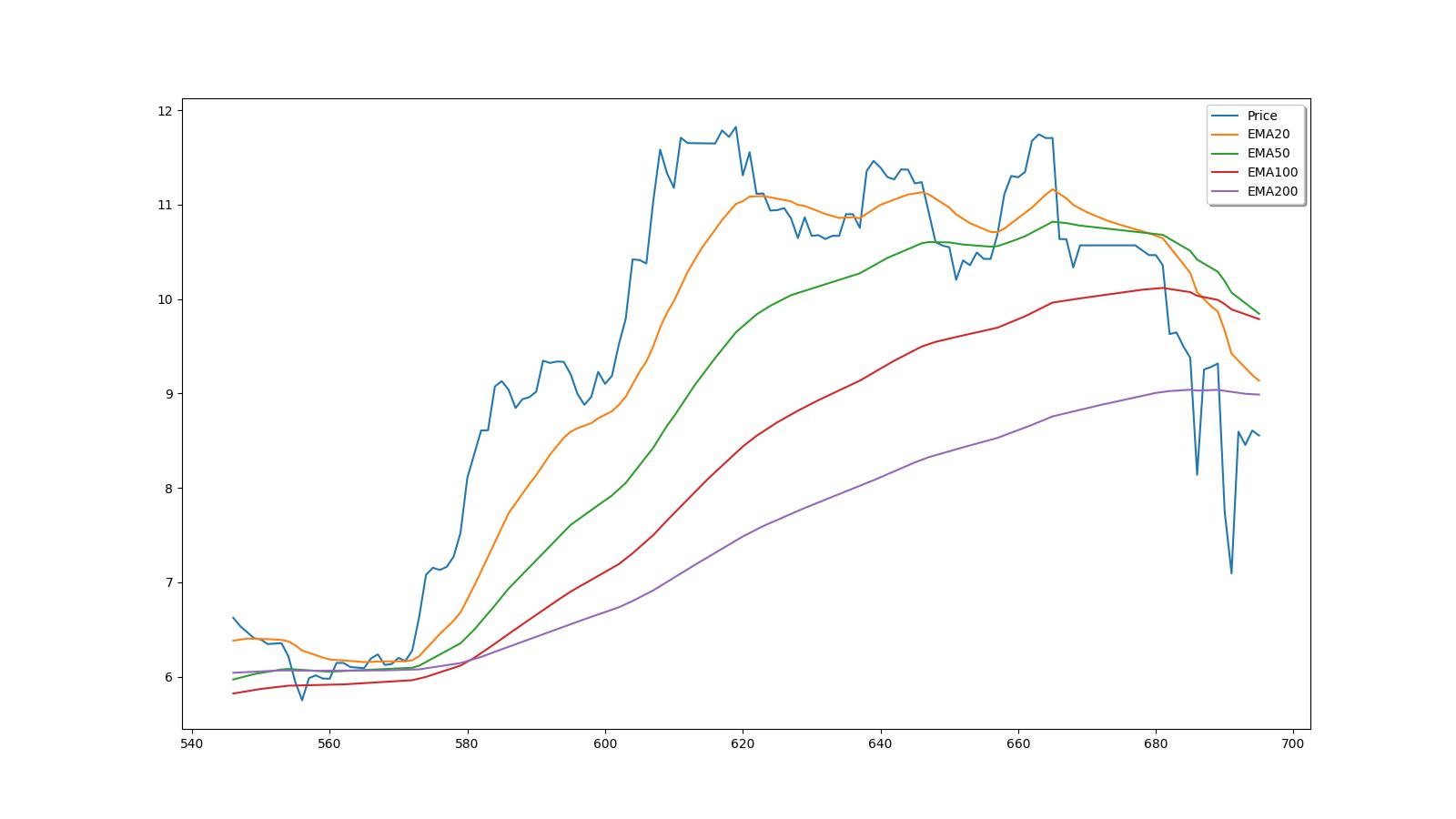 Jaypeggers Exponential Moving Averages