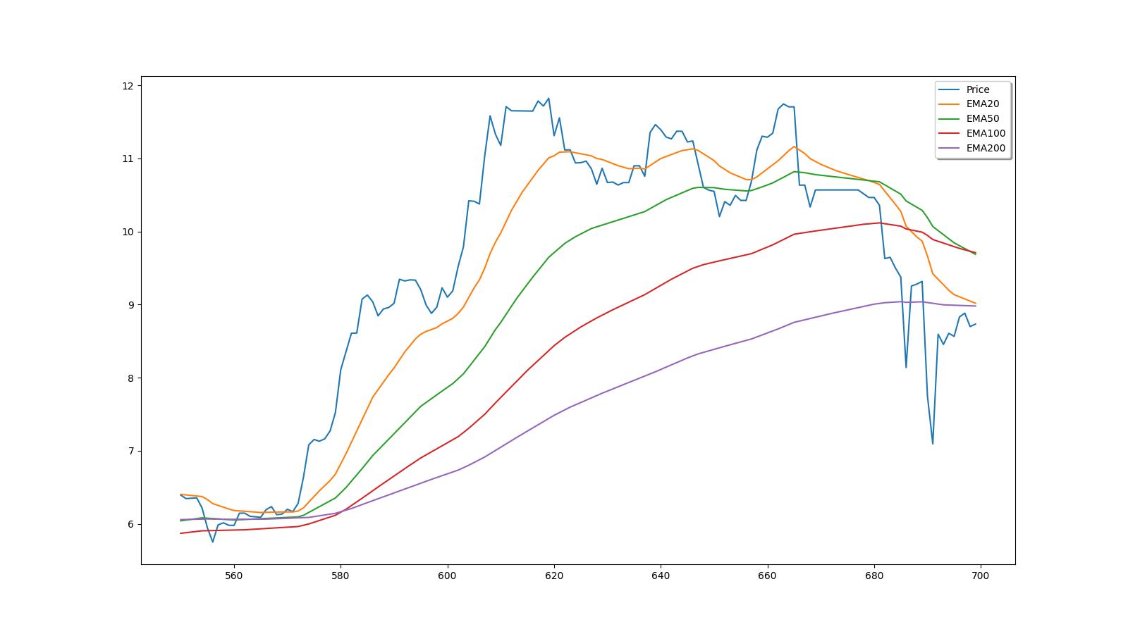 Jaypeggers Exponential Moving Averages