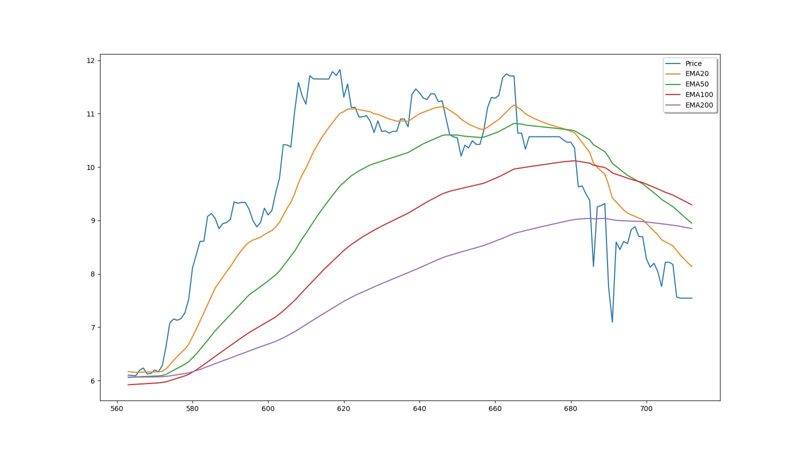 Jaypeggers Exponential Moving Averages