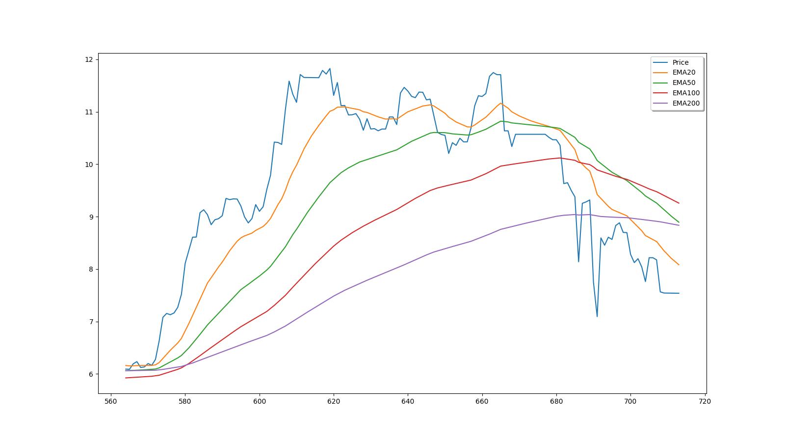 Jaypeggers Exponential Moving Averages