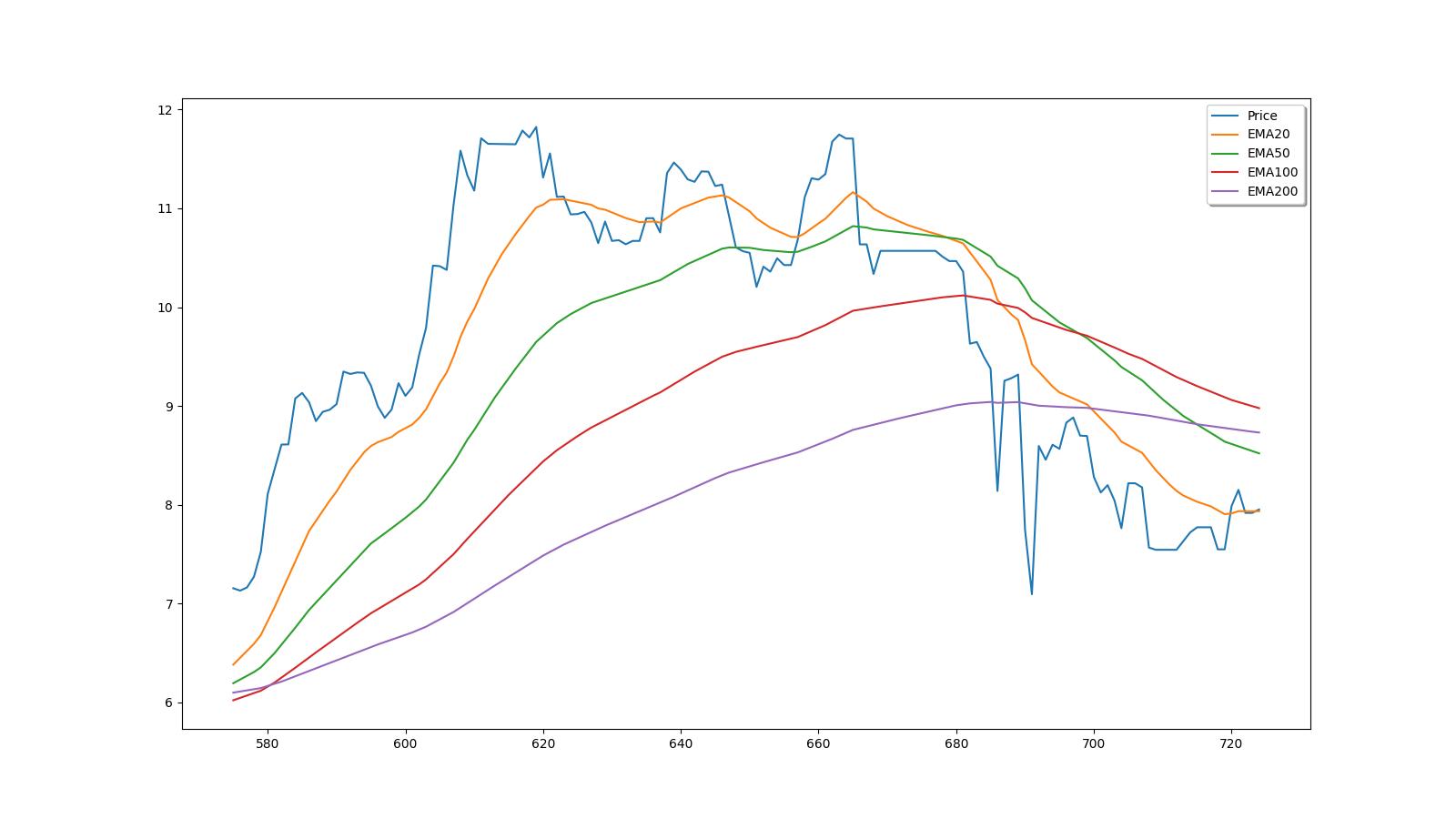 Jaypeggers Exponential Moving Averages