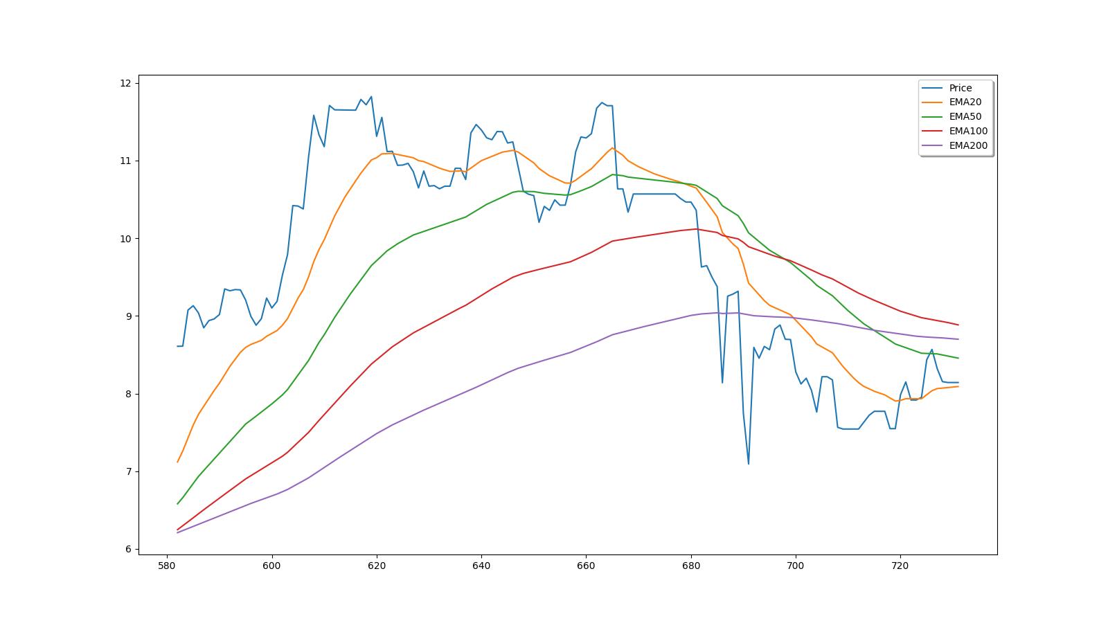 Jaypeggers Exponential Moving Averages