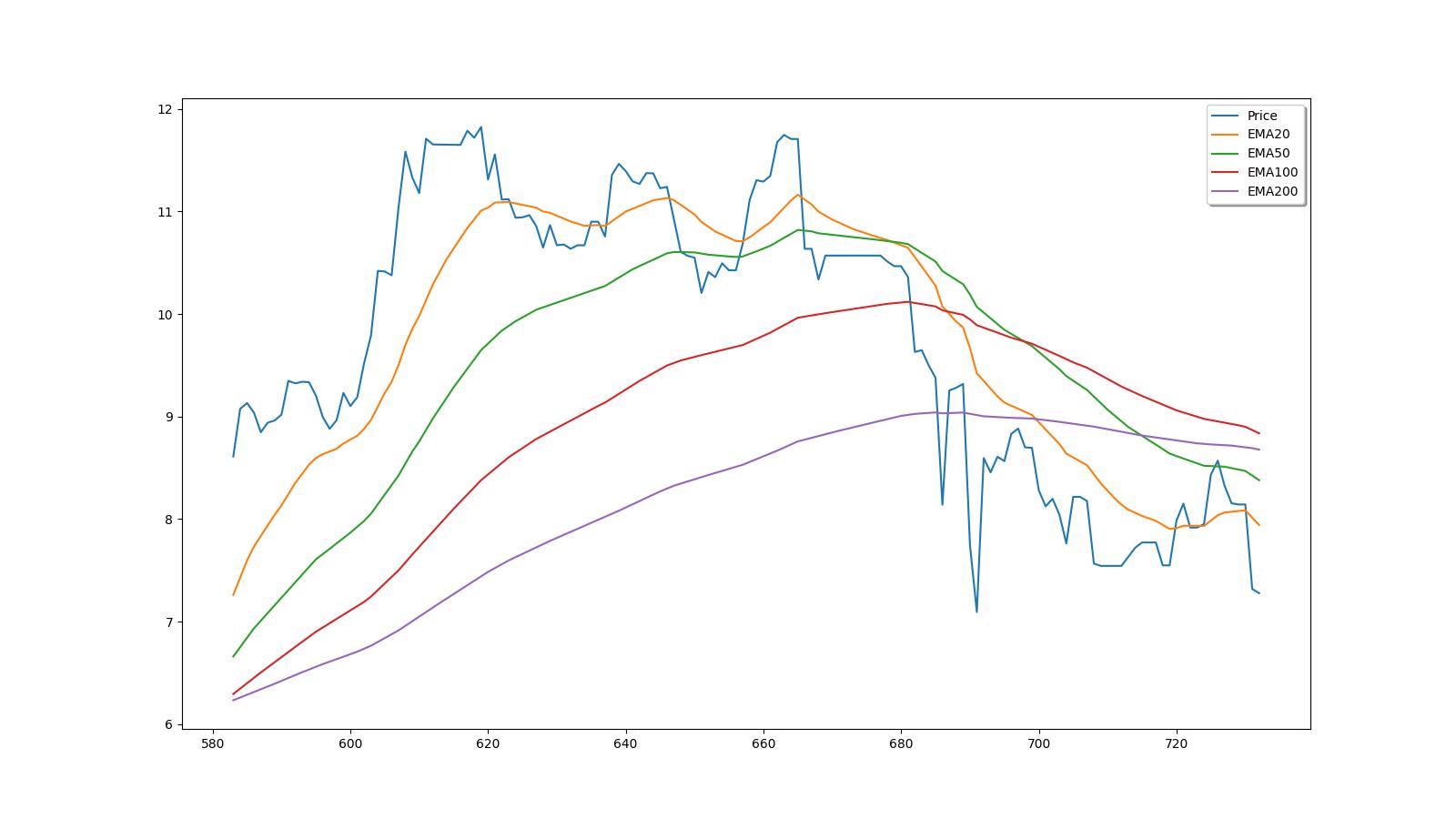 Jaypeggers Exponential Moving Averages