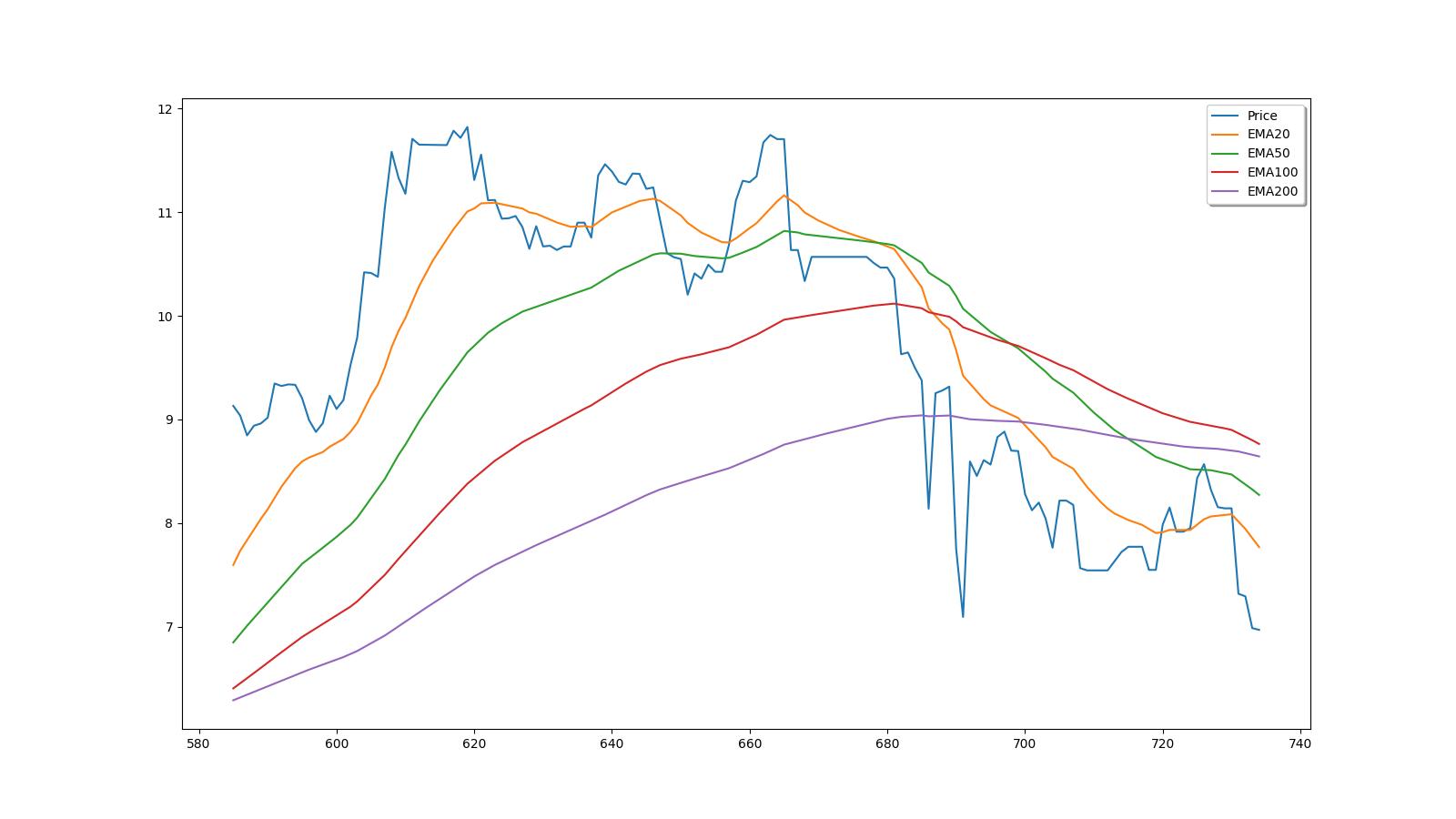 Jaypeggers Exponential Moving Averages