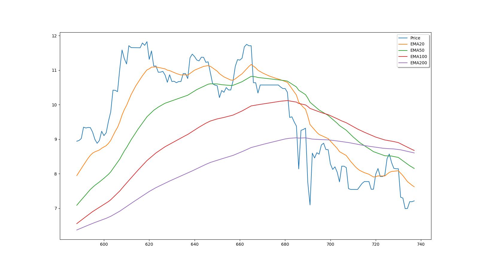 Jaypeggers Exponential Moving Averages