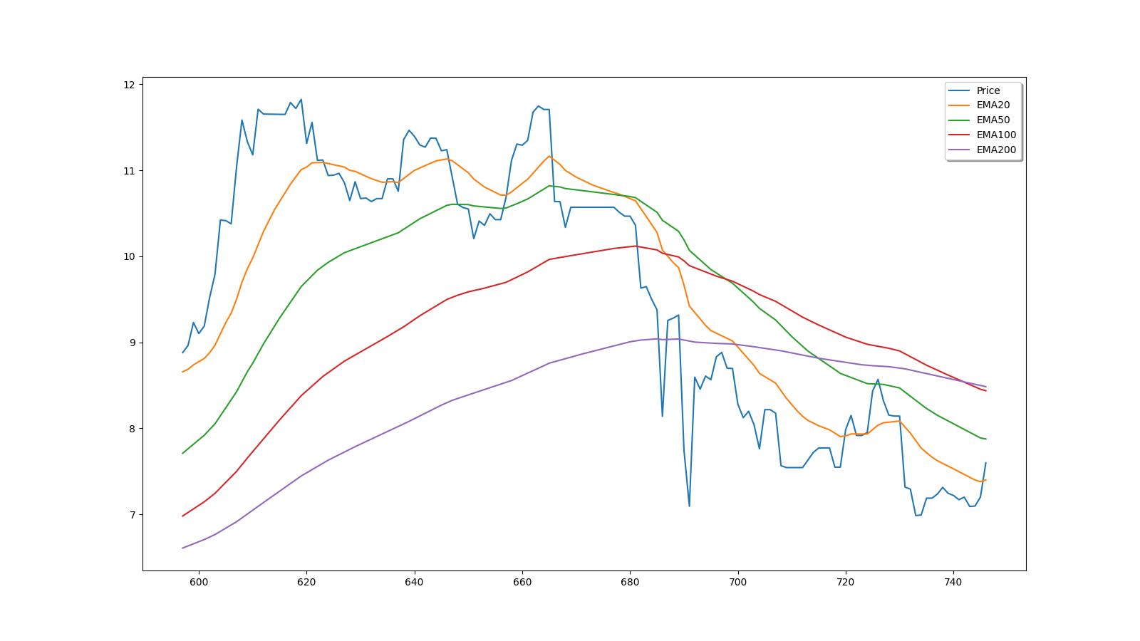 Jaypeggers Exponential Moving Averages