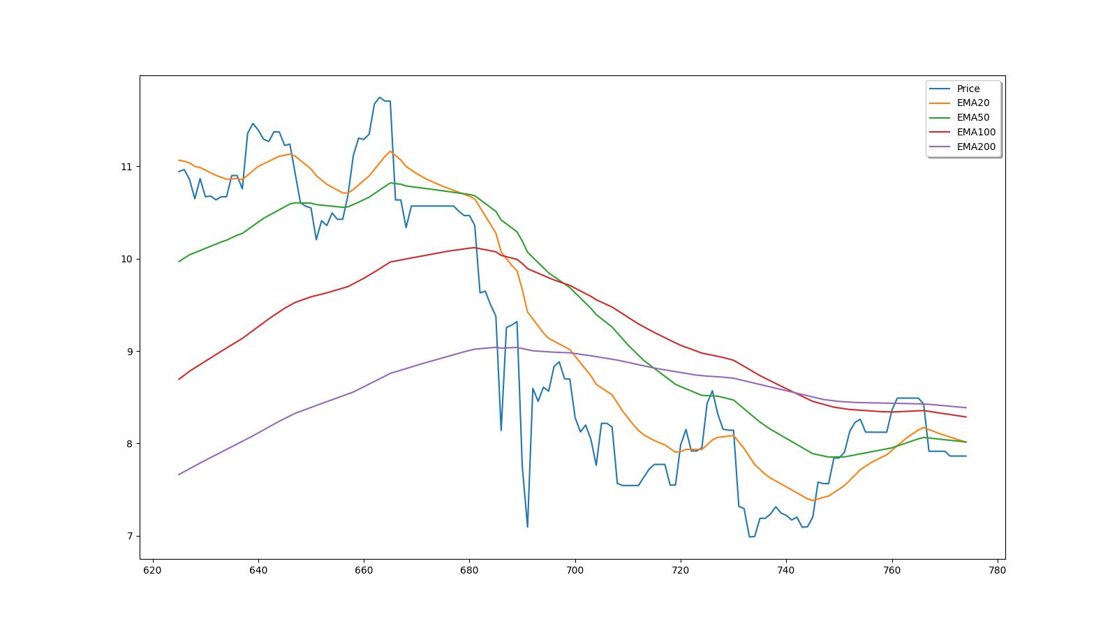 Jaypeggers Exponential Moving Averages