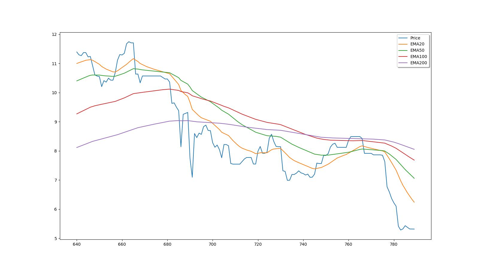 Jaypeggers Exponential Moving Averages