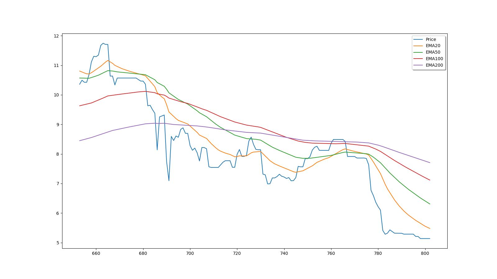 Jaypeggers Exponential Moving Averages
