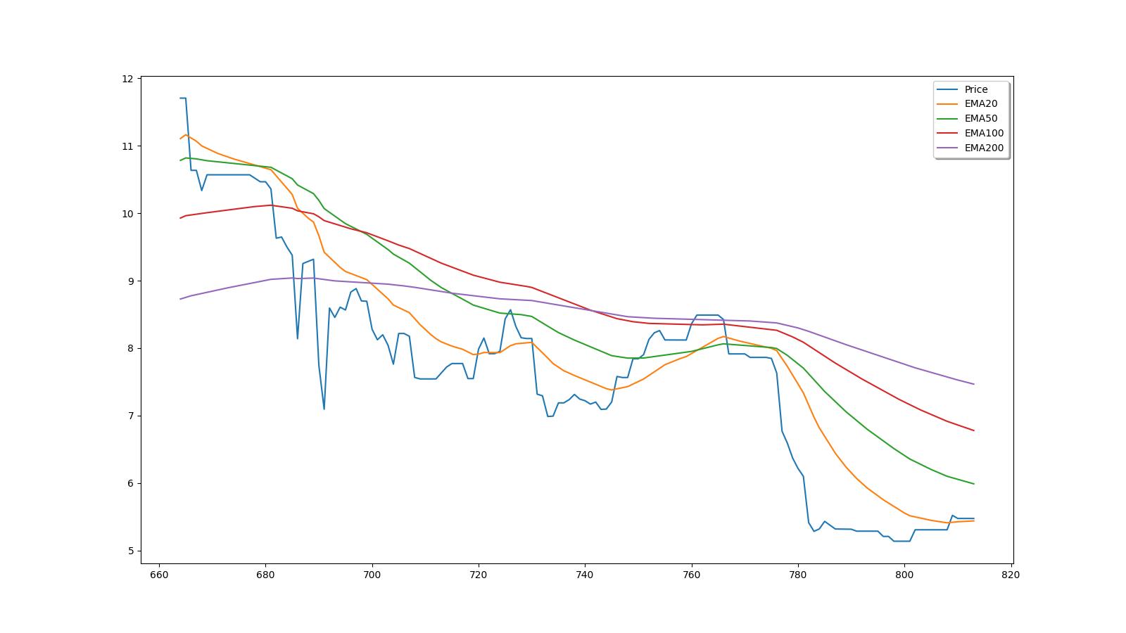 Jaypeggers Exponential Moving Averages