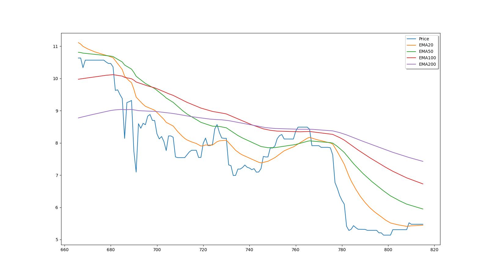 Jaypeggers Exponential Moving Averages