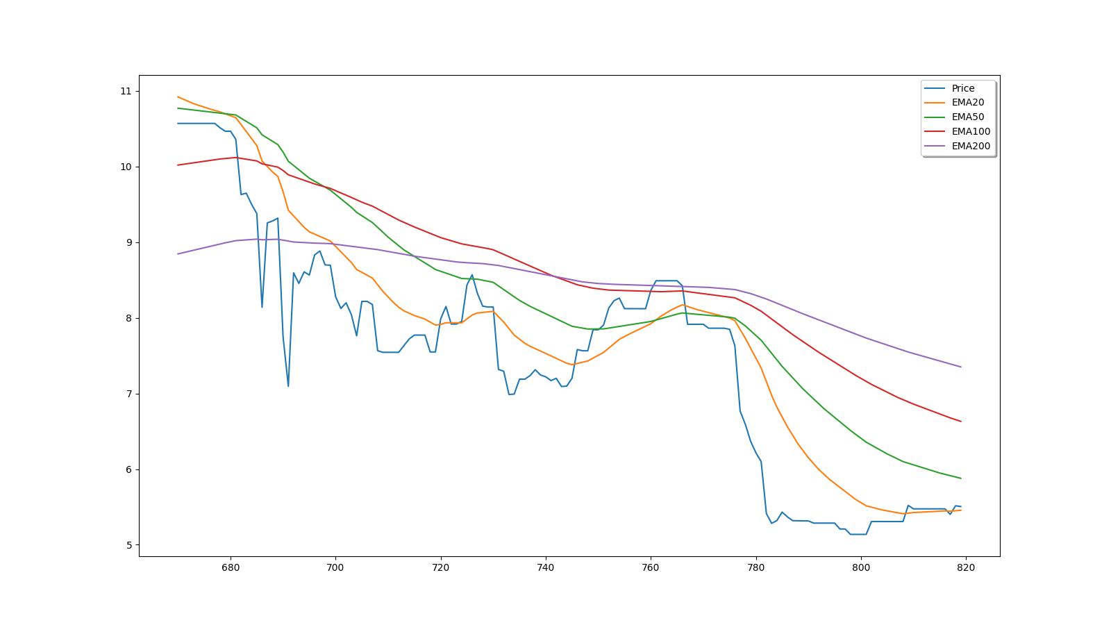 Jaypeggers Exponential Moving Averages