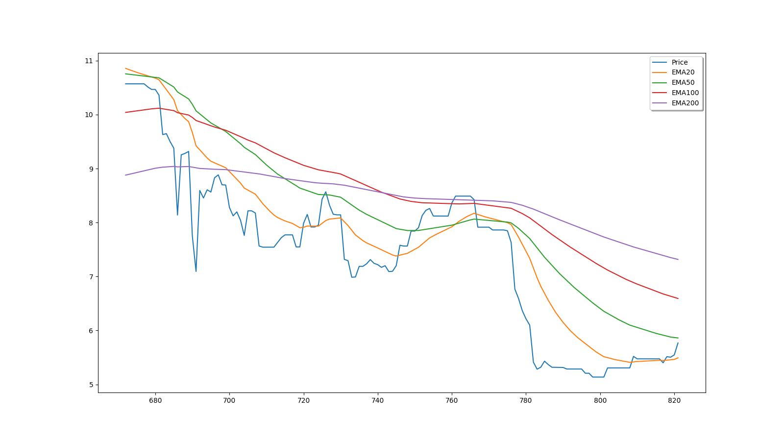 Jaypeggers Exponential Moving Averages