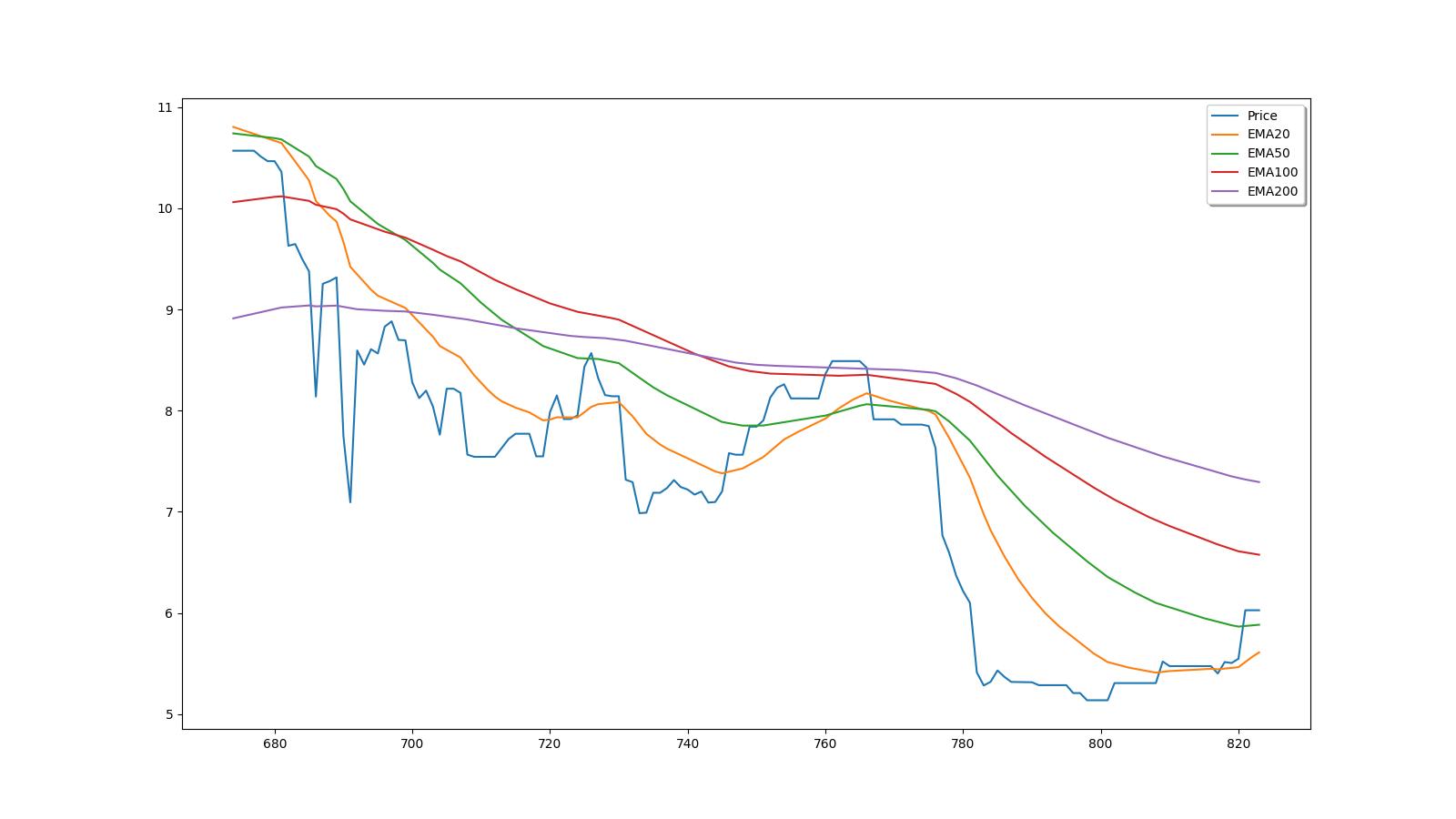 Jaypeggers Exponential Moving Averages