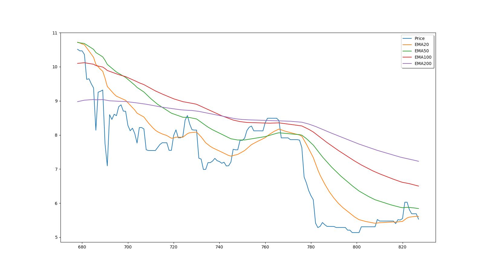Jaypeggers Exponential Moving Averages
